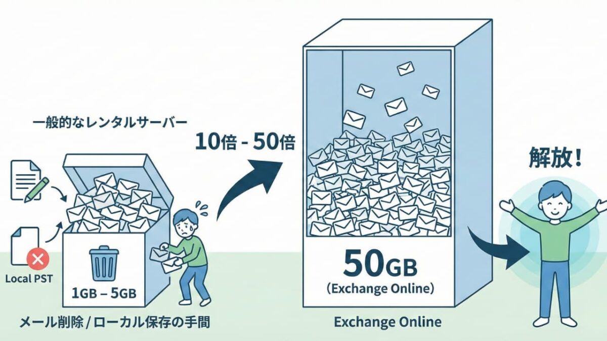 【50GBへ拡張】メール容量オーバーで受信できない！原因と根本解決策を解説 | 株式会社WITHWIT